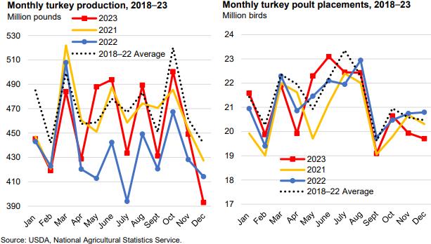 Statistics for the Poultry Industry by Simon M. Shane
