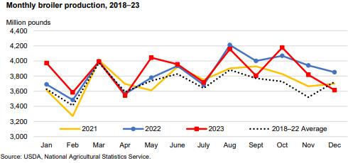 Statistics for the Poultry Industry by Simon M. Shane